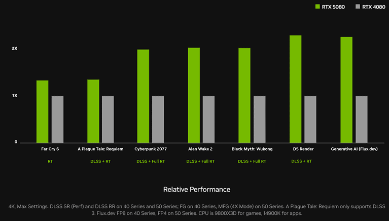 NVIDIA RTX 5080 Specs, Pricing, Release Date - ComputerCity