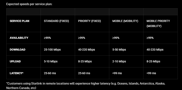 Starlink Speeds and Pricing - ComputerCity